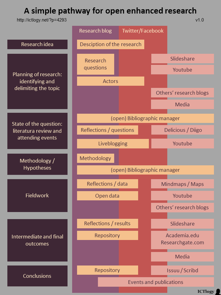 ICTlogy ICT4D Blog A Simple Pathway For Open Enhanced Research