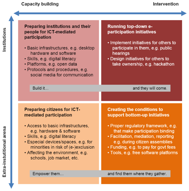 ICTlogy » ICT4D Blog » e-Participation: from capacity building to ...