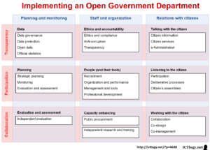 ICTlogy » ICT4D Blog » Implementing an Open Government Department